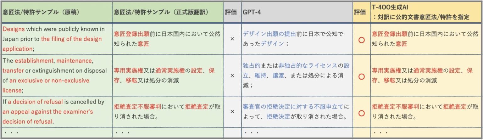 T-4OOの生成AI翻訳が公的文書の対訳指定でさらに進化！ | Rozetta Square